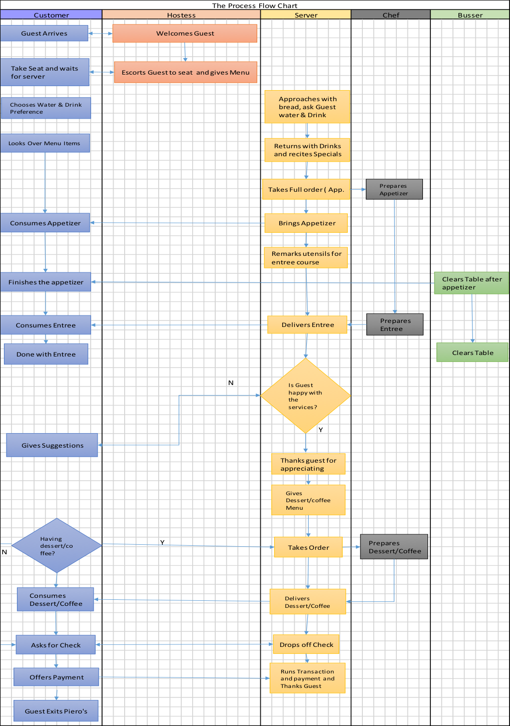 Piero's Italian Restaurant: Process Strategy