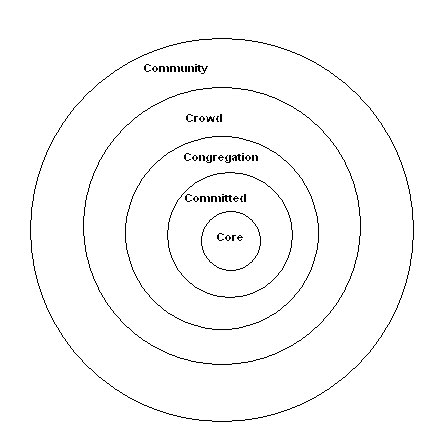 Johno's Commentary: Purpose Driven Church Ch7 - Organizing Around Your ...