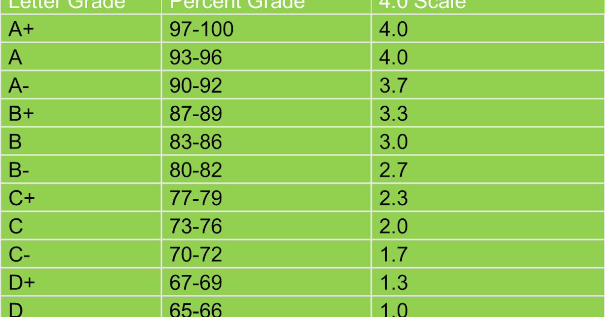 Rao Advisors We Help You Aim Higher All About Grades And Weighted 