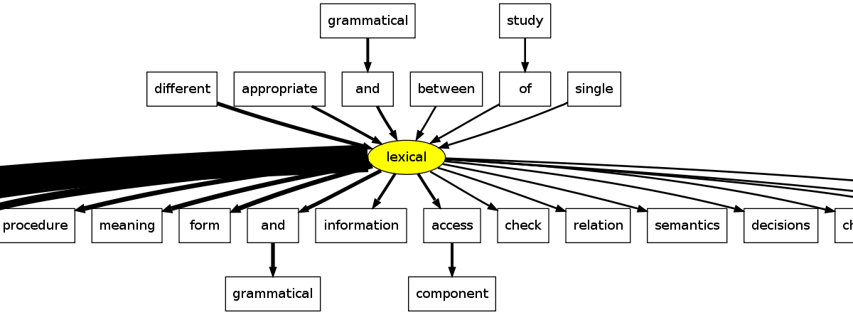 English Collocations: lexical