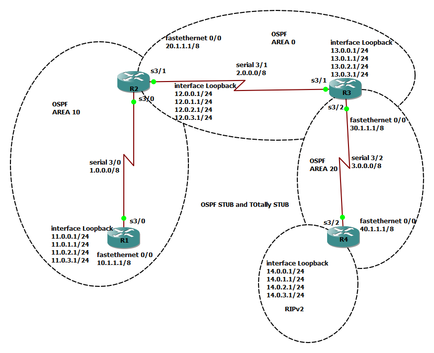 Internetworks: What is OSPF STUB, totally stubby, NSSA, Totally NSSA ...