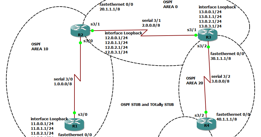Internetworks: What is OSPF STUB, totally stubby, NSSA, Totally NSSA ... Internetworks: What is OSPF STUB, totally stubby, NSSA, Totally NSSA ...
