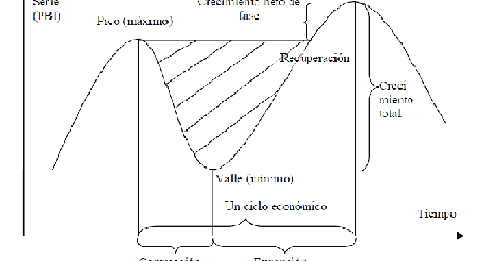 Teoría sobre Ciclo económico