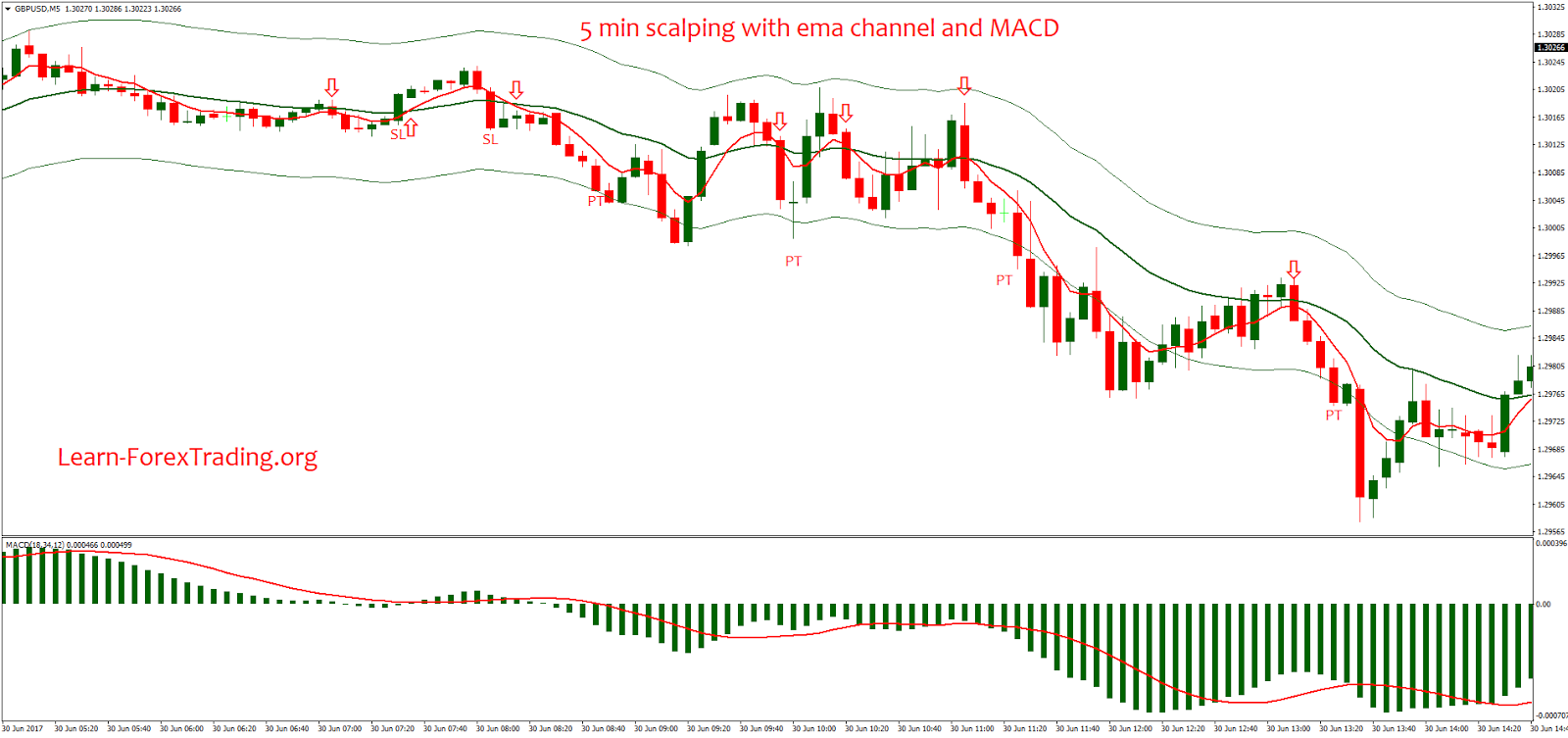 5 min scalping with ema channel and MACD