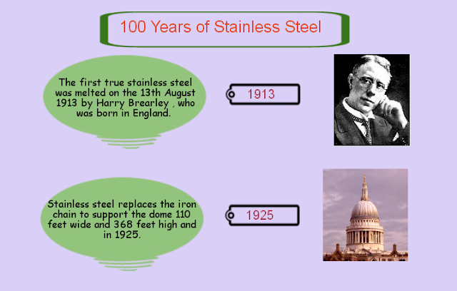 100 Years Of Stainless Steel [Infographic] - Visualistan