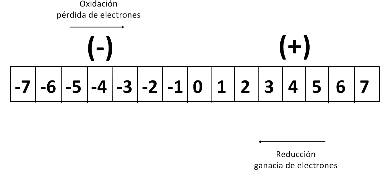 Quimica.: Agente oxidante y agente reductor.