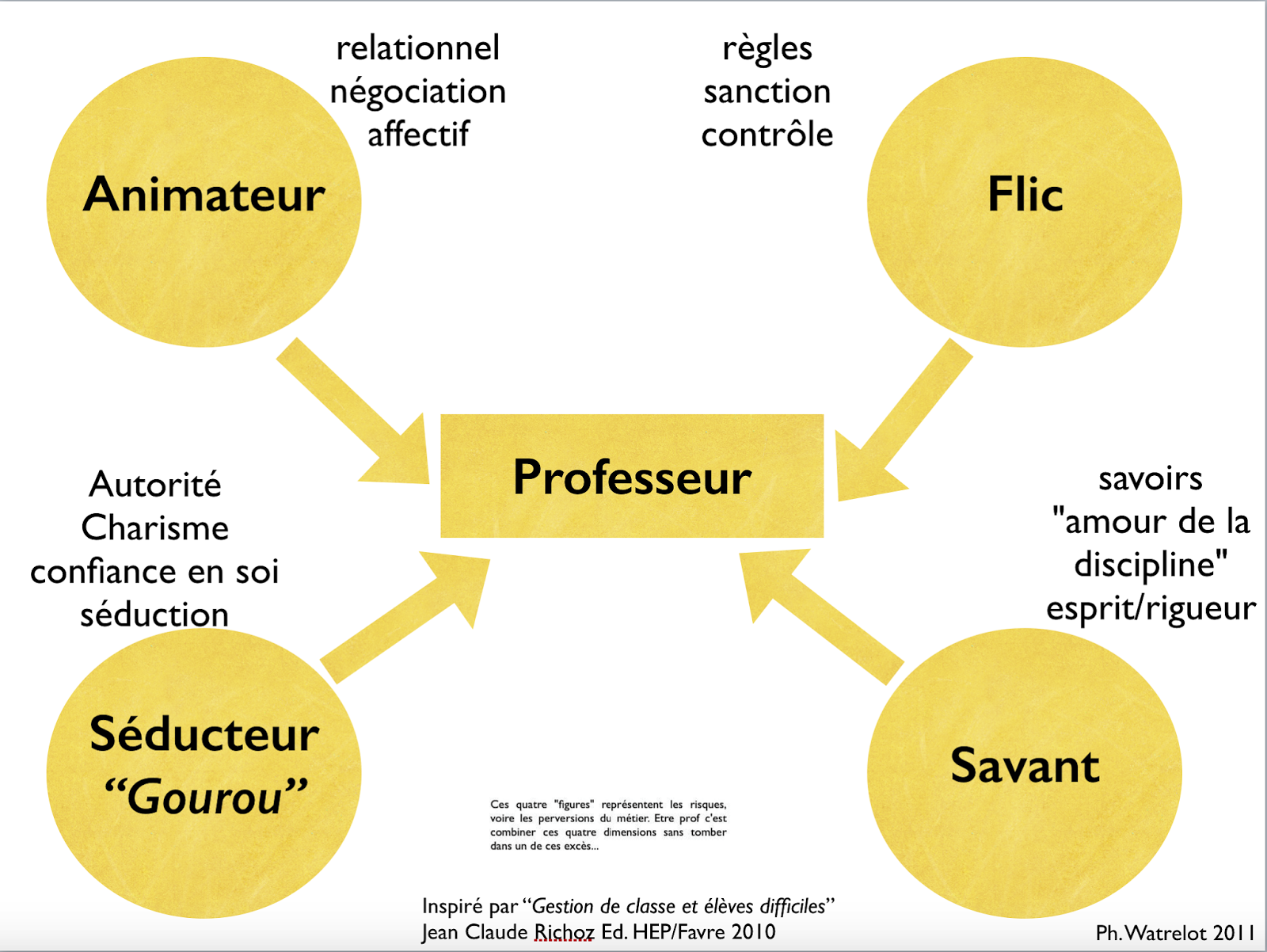 Chronique Éducation: Autorité et gestion de classe : quelques points de ...