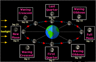 Astrology...Vedic Science: Waxing Moon and Waning Moon in Astrology