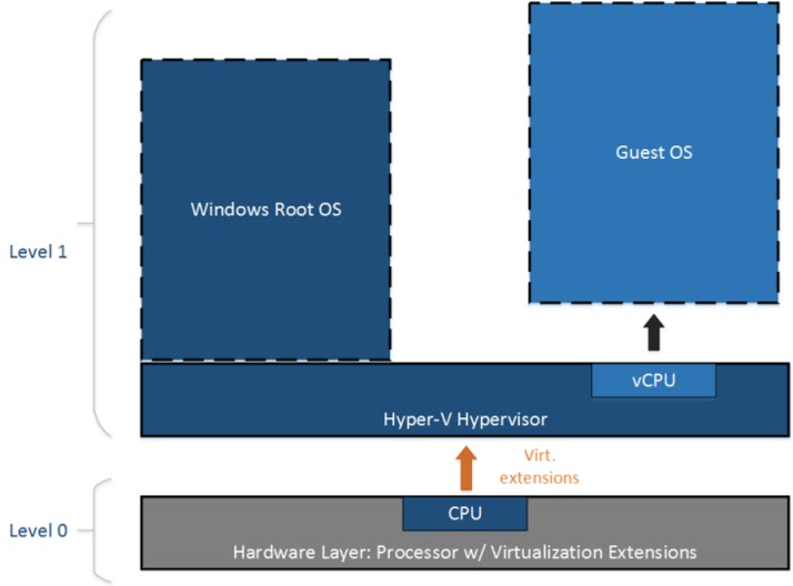 實作 Hyper-V Nested Virtualization ~ 不自量力 の Weithenn