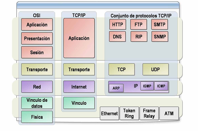 Programacion Web: Modelo OSI