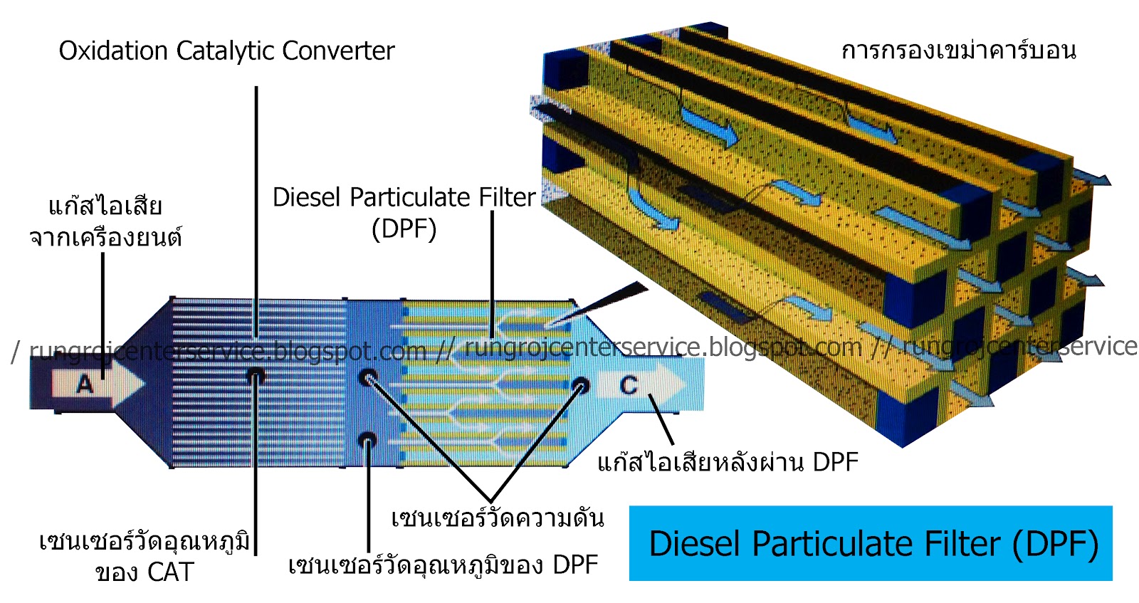 Diesel Particulate Filter (DPF) คืออะไร ~ รุ่งโรจน์เซนเตอร์เซอร์วิส