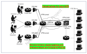 Route XP Private Network Services: VPN Technology : Basics about Easy VPN