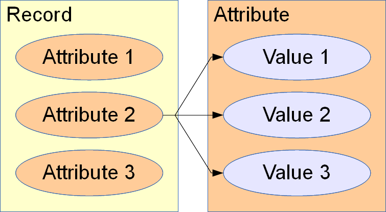 Philosophy of Programming: Working with Multiple Values in a Column ...