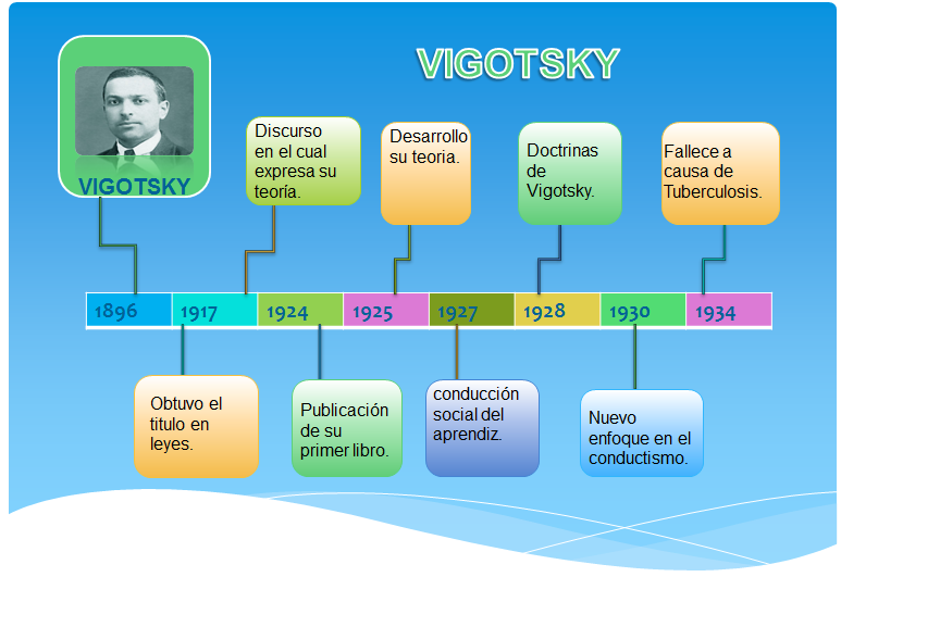 Teoría Sociocultural de Vigotsky