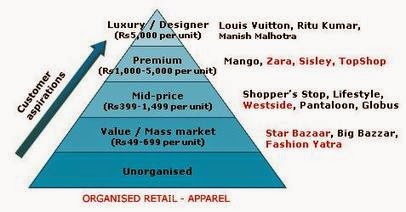 A-lisT: Fashion Market Segments