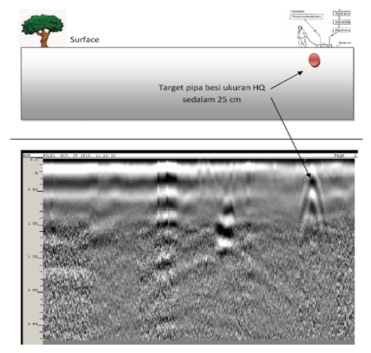 Seisxplore Survey: APLIKASI GPR UNTUK IDENTIFIKASI PIPA DAN GEOTEKNIK