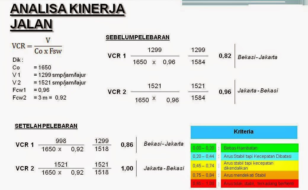 Analisa VCR (Volume, Cpacity, Ratio) untuk menghitung Kinerja Jalan ...