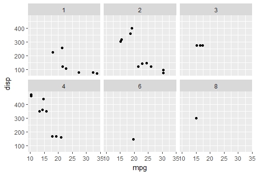 Data Visualization In R Using Ggplot2