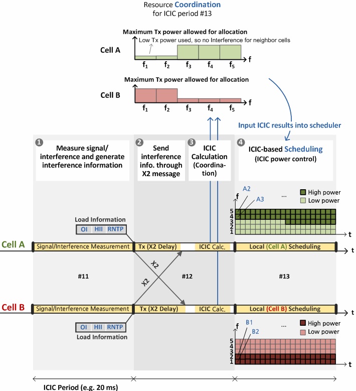 Inter Cell Interference Coordinationicic Tweet4technology Lte 5g Nr Wireless Technology Blogs