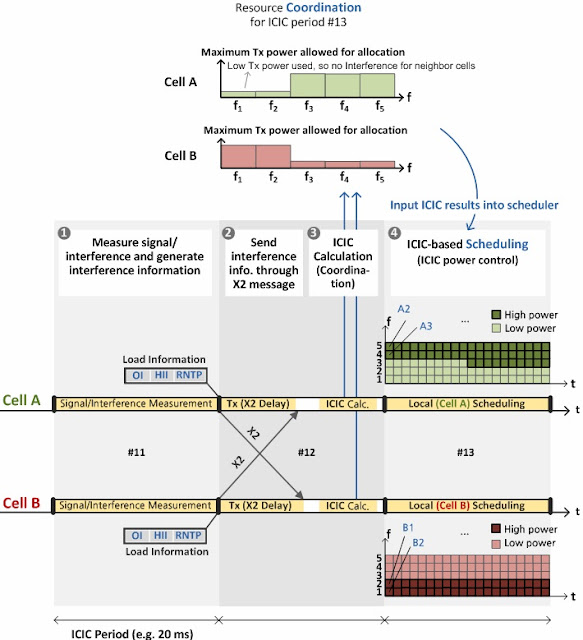 Inter-Cell Interference Coordination(ICIC) | Tweet4Technology: LTE 5G-NR Wireless Technology Blogs