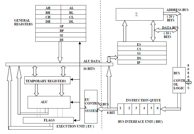 3 Architecture of 8086 ~ Coding Atharva