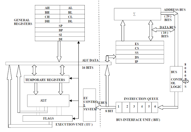 3 Architecture of 8086 ~ Coding Atharva