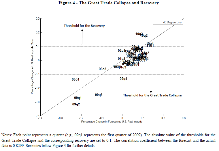 Academic Research in Economics by HAKAN YILMAZKUDAY: Forecasting the ...