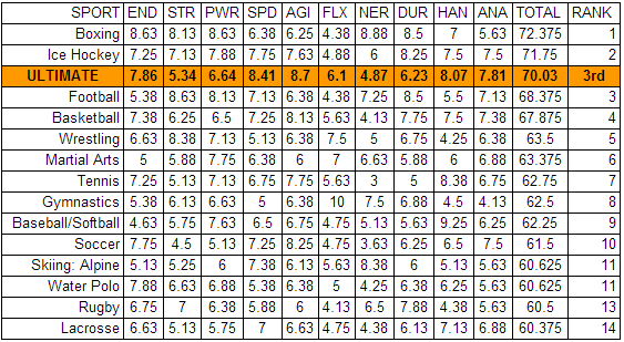 Sludge Output: Survey Results: Skills for the Sport of Ultimate