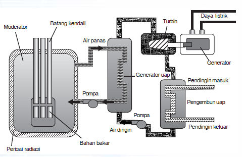 Kegunaan dan Komponen Utama Reaktor Nuklir - GIPeng