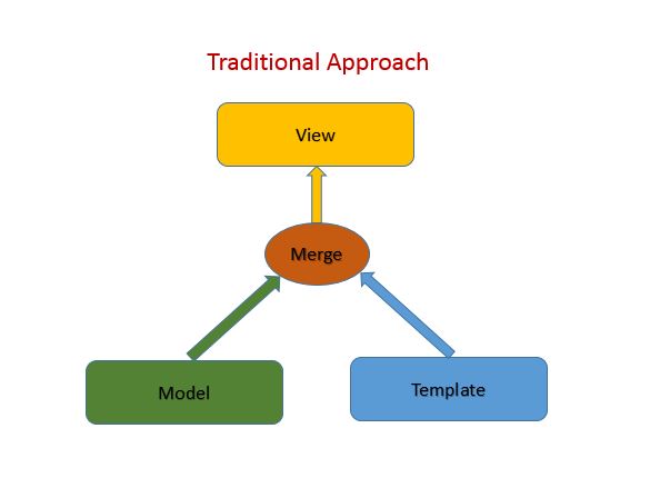 Two Way Data Binding Vs Traditional Approach In Angularjs With Example ~ Java Elegance