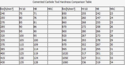 Tungsten Carbide,Tungsten Jewellery: Cemented Carbide Tool Hardness ...