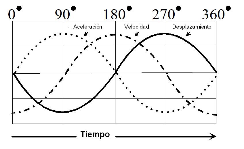 Mantenimiento LA: Vibraciones Mecanicas - Analisis Expectral