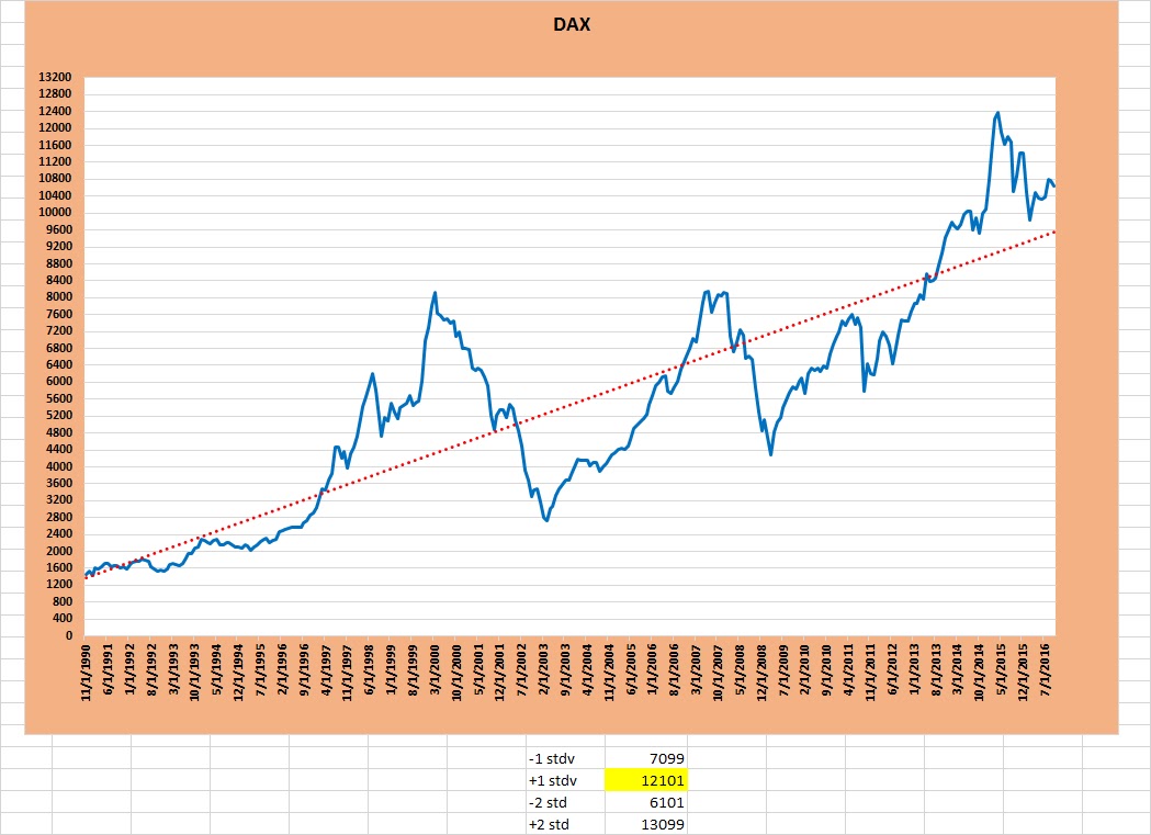 Regression Line for Major Stock Market Indexes