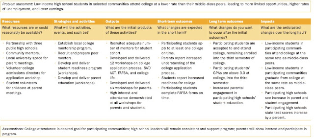 Struggling with Logic Models? - Continuous Learner