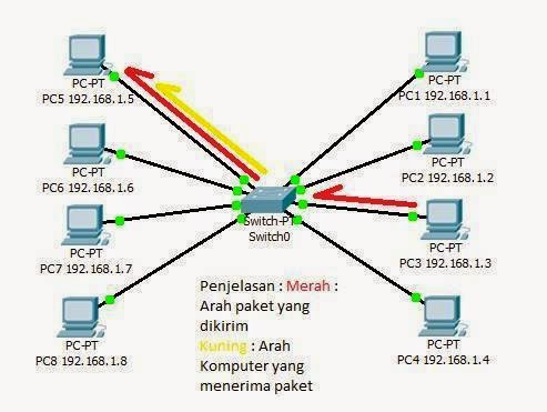 Perbedaan Antara Hub, Switch dan Router | Mandiri-Tech