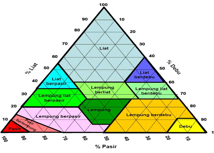 Tekstur dan Struktur Tanah - PERTAMBANGAN