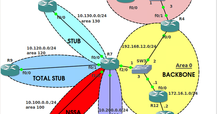 Differences between OSPFv3 and OSPFv2 - The Network DNA