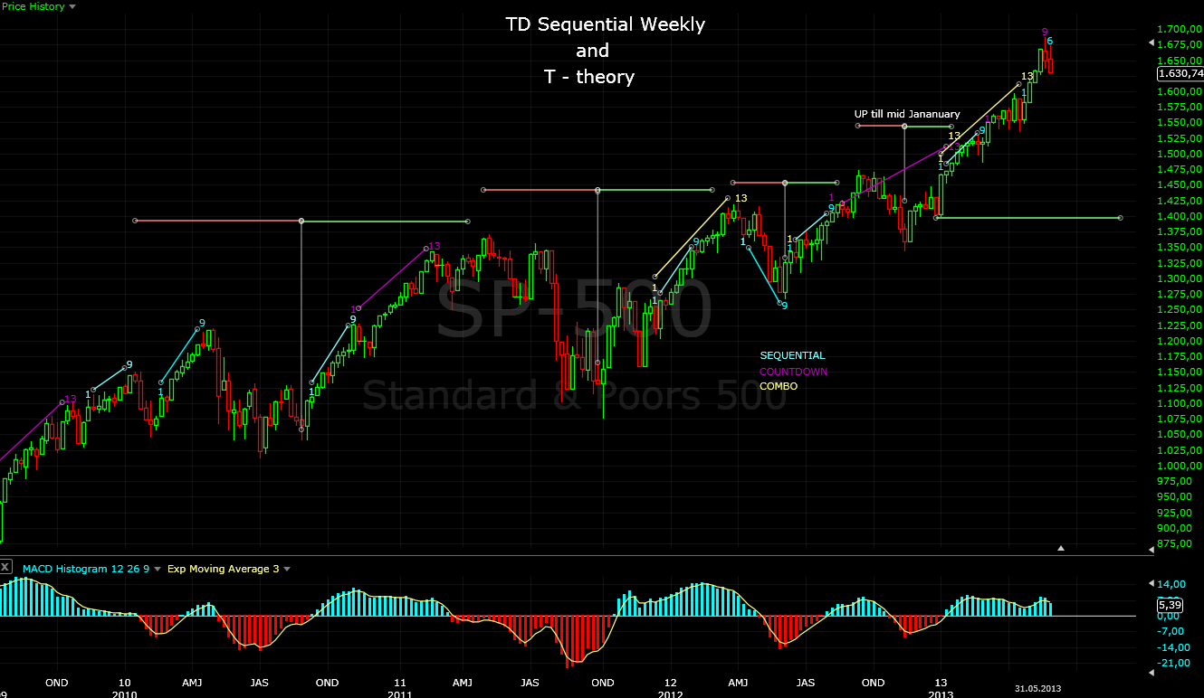 practical technical analysis: Weekly review