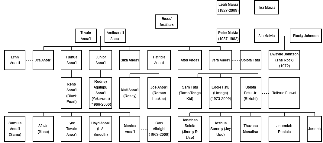KAKI GUSTI: Anoa'i Family