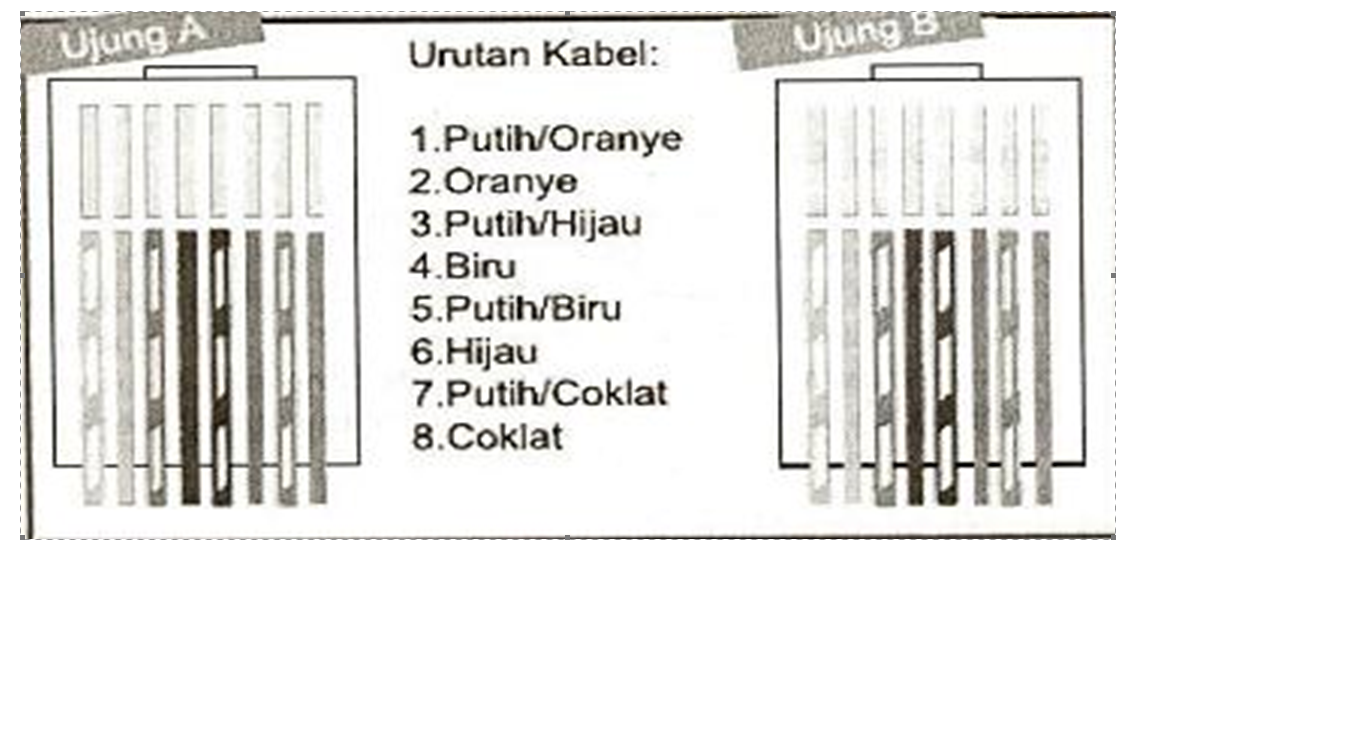 MEMBUAT KOMBINASI KABEL UTP - Nyenang