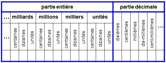 Maths au collège (6ème): Tableau de numération