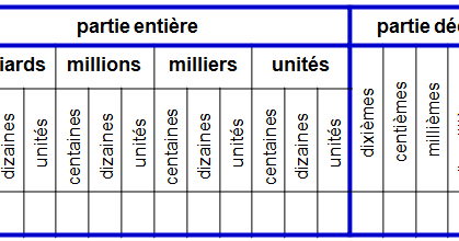 Maths au collège (6ème): Tableau de numération