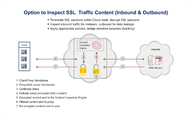 SSL inspection