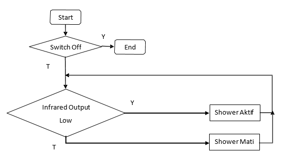 Tugas Kuliah: ANALISA DAN PERANCANGAN SMART SHOWER