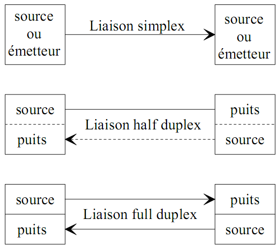 LA TRANSMISSION DE DONNEES AVEC EXERCICES CORRIGES: transmission asynchrone - synchrone - série ...