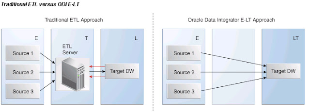 ODI Architecture Overview ~ Oracle Data Integrator