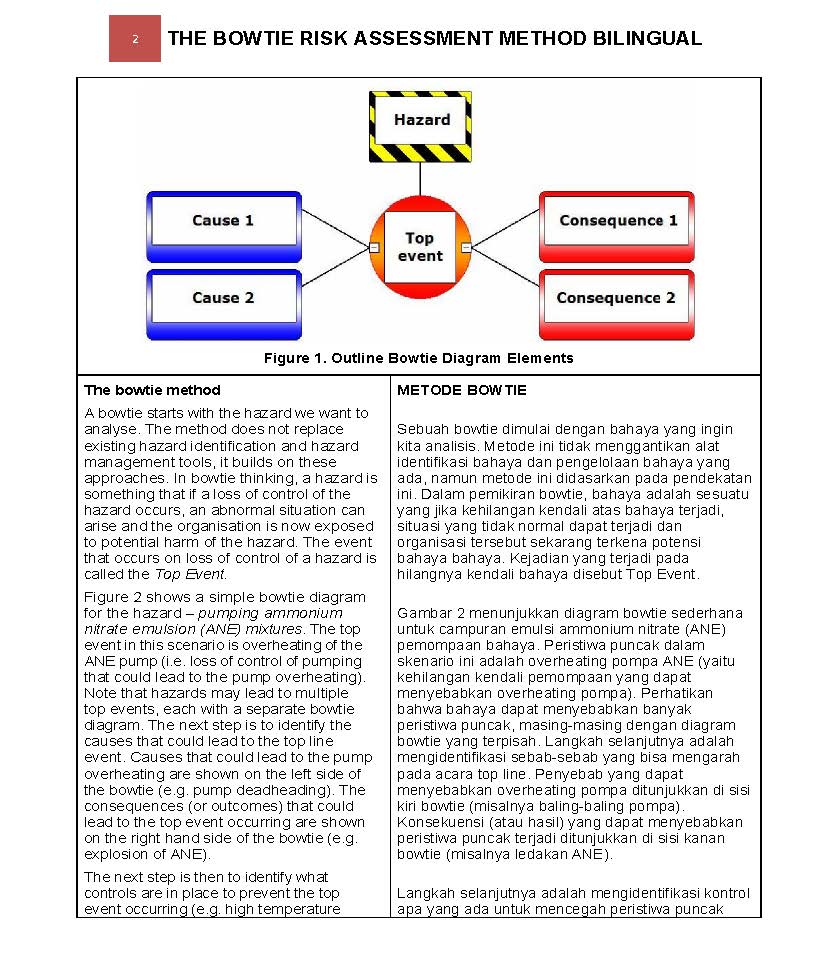 TEHNIK ANALISA RISIKO: THE BOWTIE RISK ASSESSMENT METHOD BILINGUAL