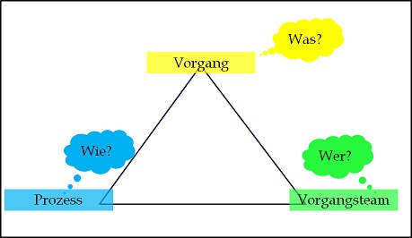 Warum „Prozessoptimierung“ bisweilen die Optimierung der Vorgänge behindert