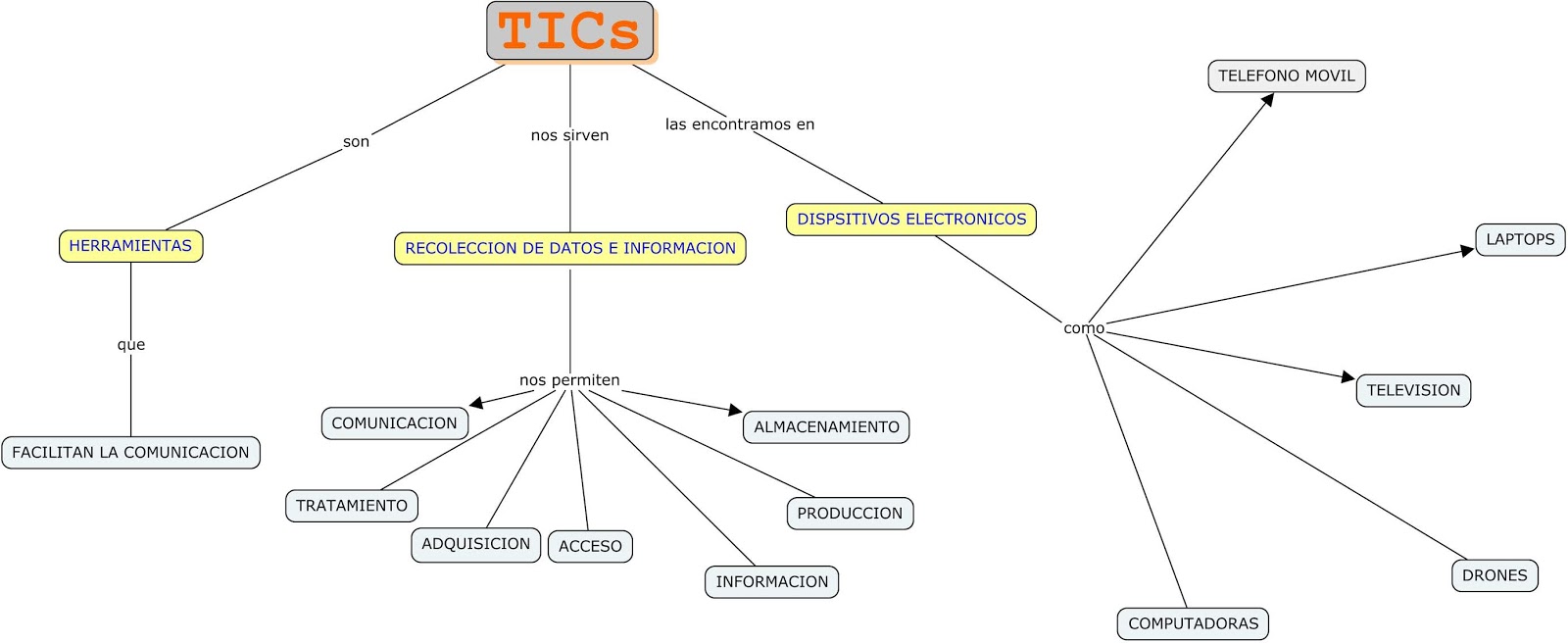 TIC´S EN LA EDUCACION: CmapTools para mapas conceptuales.