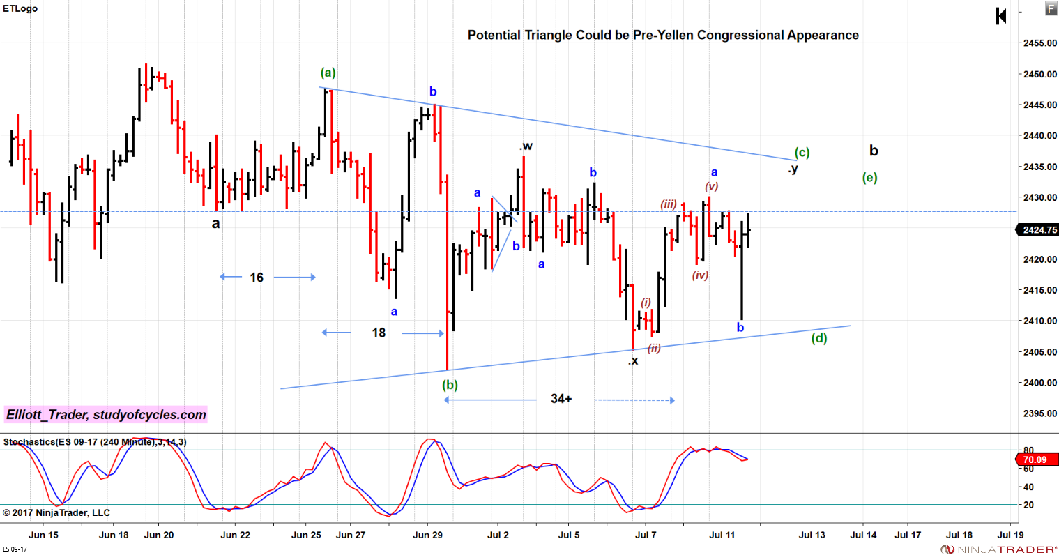 Elliott_Trader: Update on Potential Triangle / Diagonal - 2